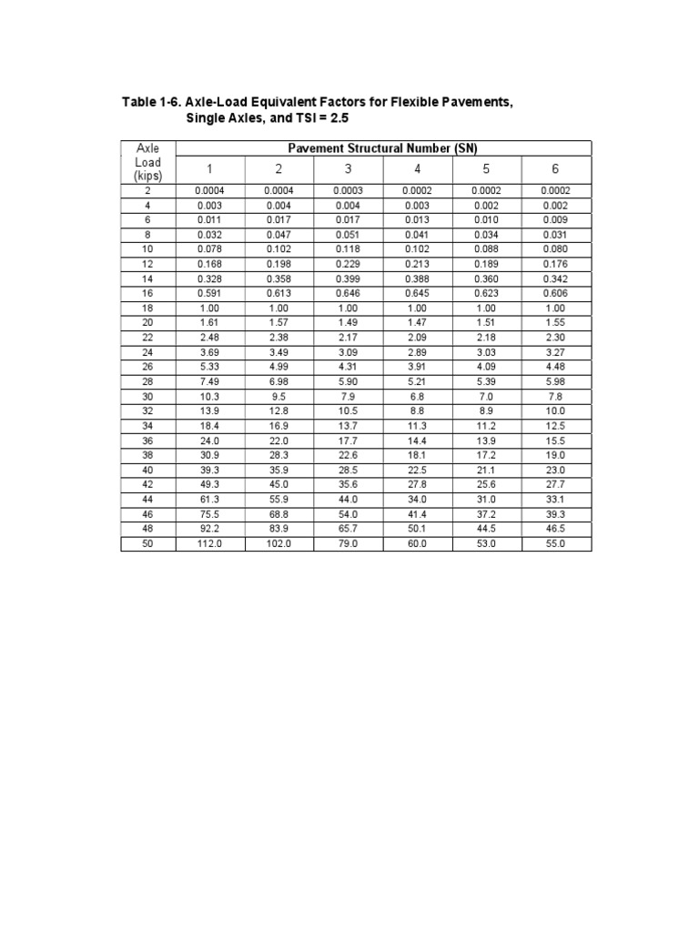 AASHTO FLexible Pavement Design Procedure (Tables 1-6 To 1-10) | Download Free PDF | Road ...