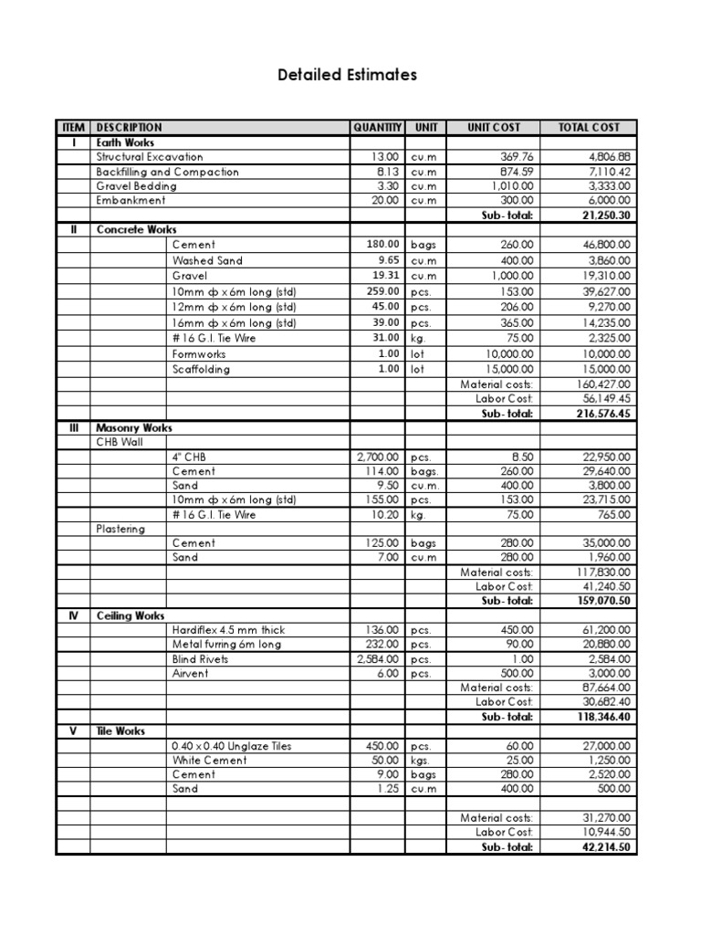 Detailed Estimates: Item Quantity Unit Unit Cost Total Cost I ...