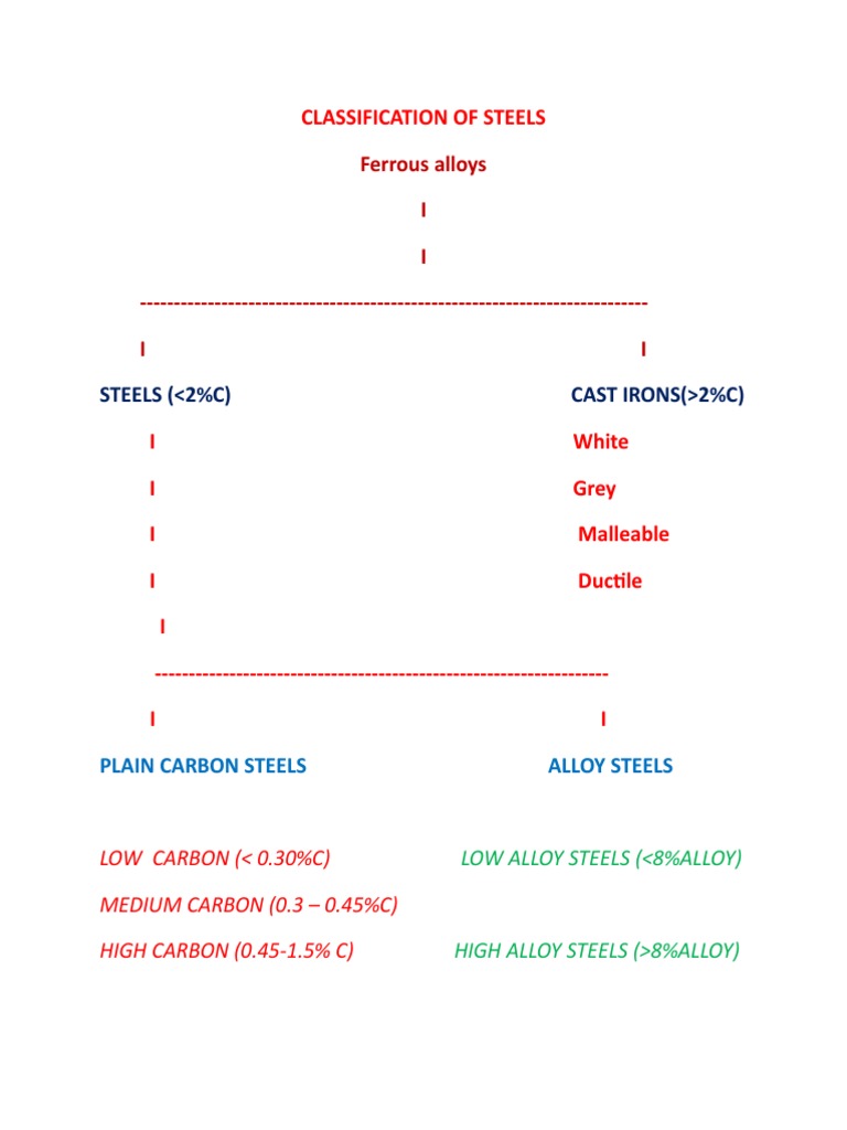 Classification of Steels | PDF | Steel | Heat Treating
