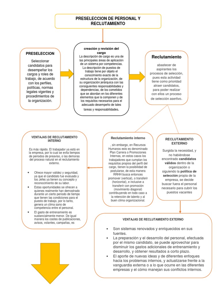 Mapa Conceptual Reclutamiento | Reclutamiento | Negocios