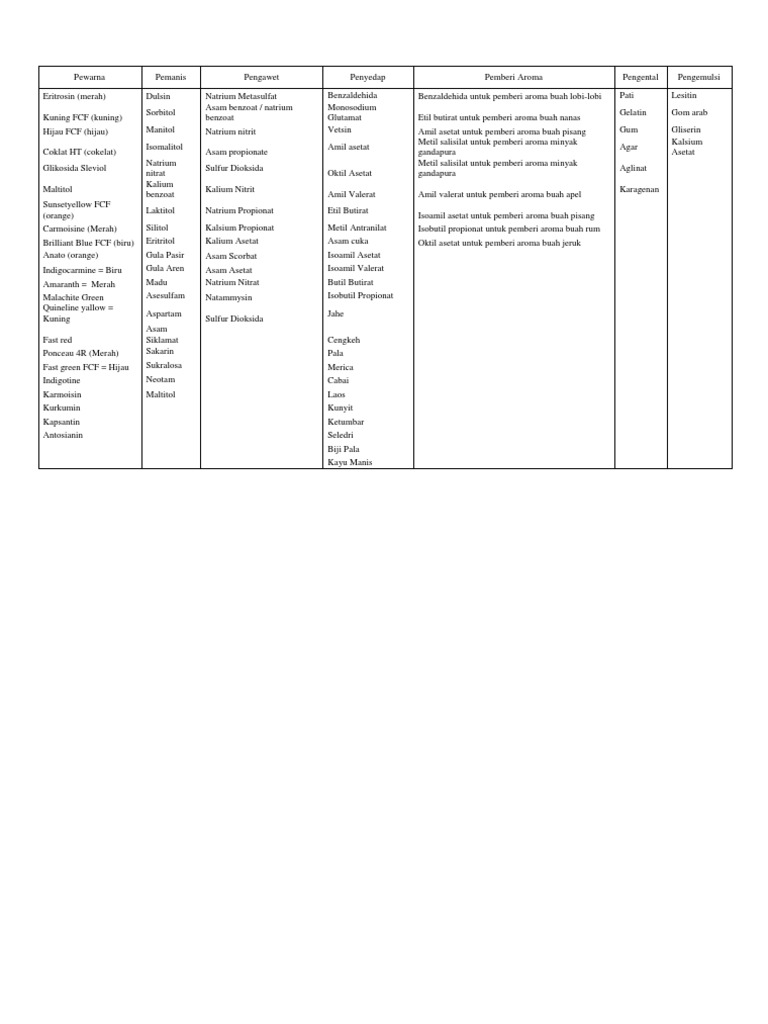 Tabel Zat Adiktif | PDF