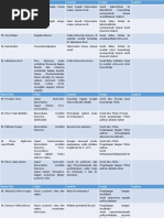 Tabel Ringkasan Origo, Insersio, Inervasi Dan Aksi Otot Manusia - Dr. S.H. R. Ticoalu | PDF