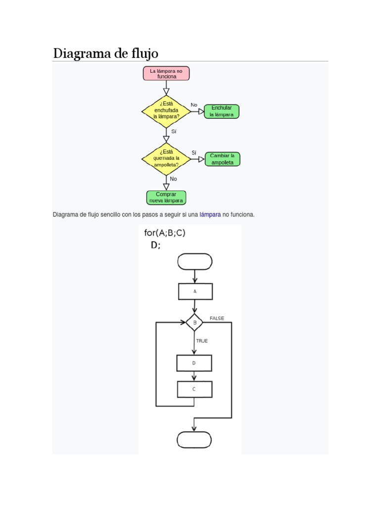 Diagrama de flujo: Diagrama de flujo sencillo con los pasos a seguir si ...