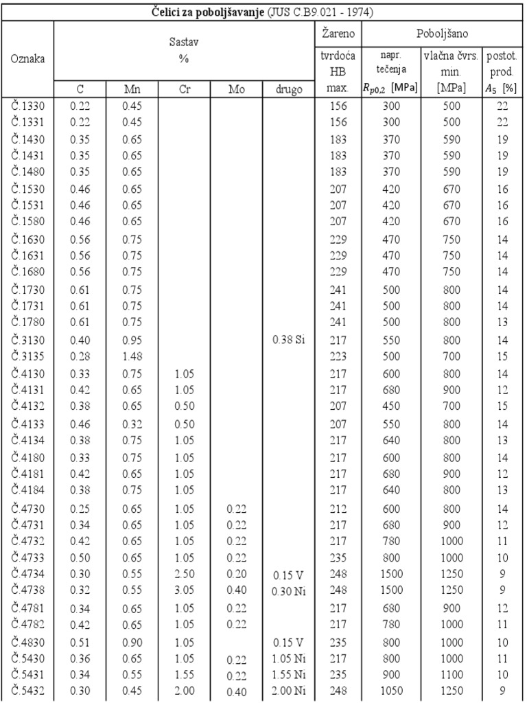 Tablica Celici Za Poboljsavanje | PDF