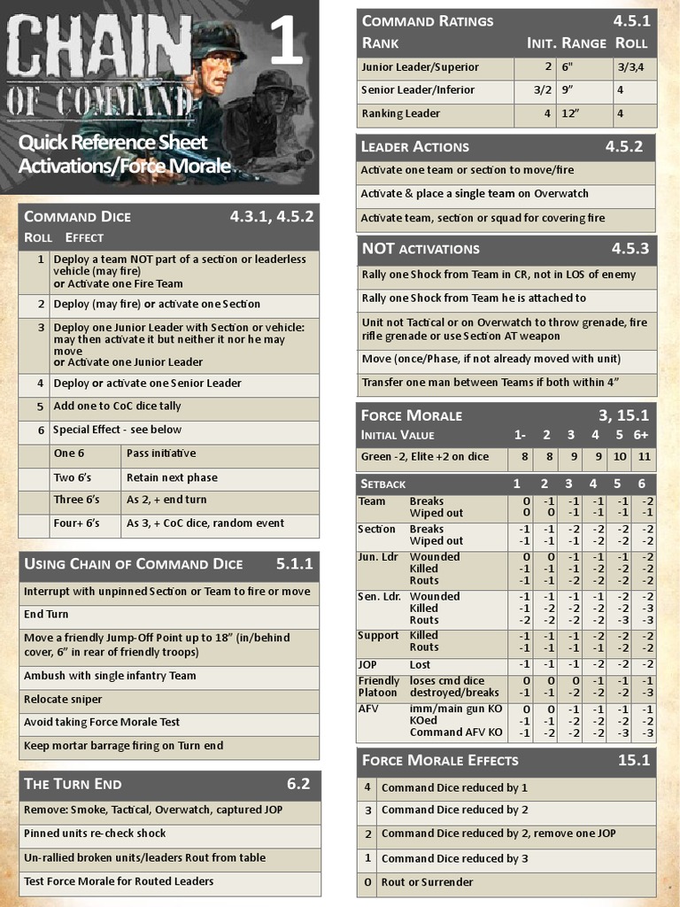 Chain of Command Quick Reference Sheets | PDF | Tanks | Infantry