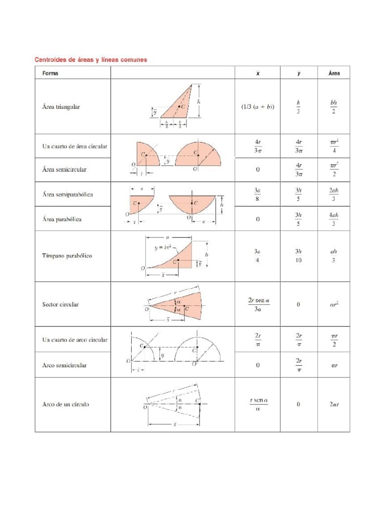 Centros de Gravedad de Figuras Geometricas | PDF