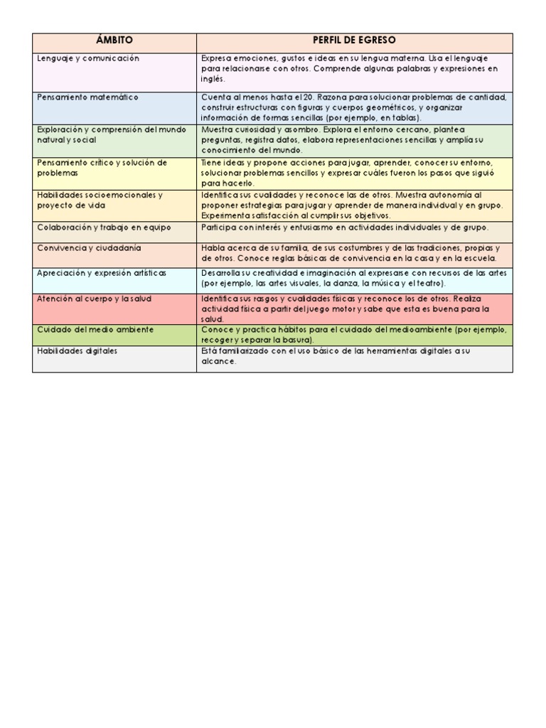 Perfil de Egreso de La Educación Preescolar | PDF | Aprendizaje ...
