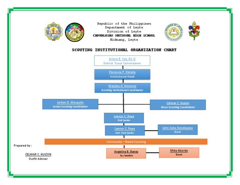 Scouting Institutional Organization Chart | PDF