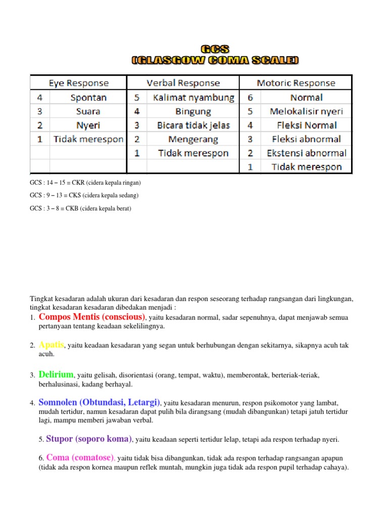 GCS: 14 - 15 CKR (Cidera Kepala Ringan) GCS: 9 - 13 CKS (Cidera Kepala Sedang) GCS: 3 - 8 CKB ...