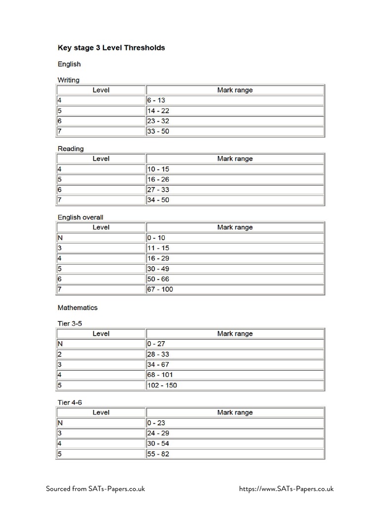 Ks3 2003 Level Thresholds | PDF | Home & Garden | Technology & Engineering