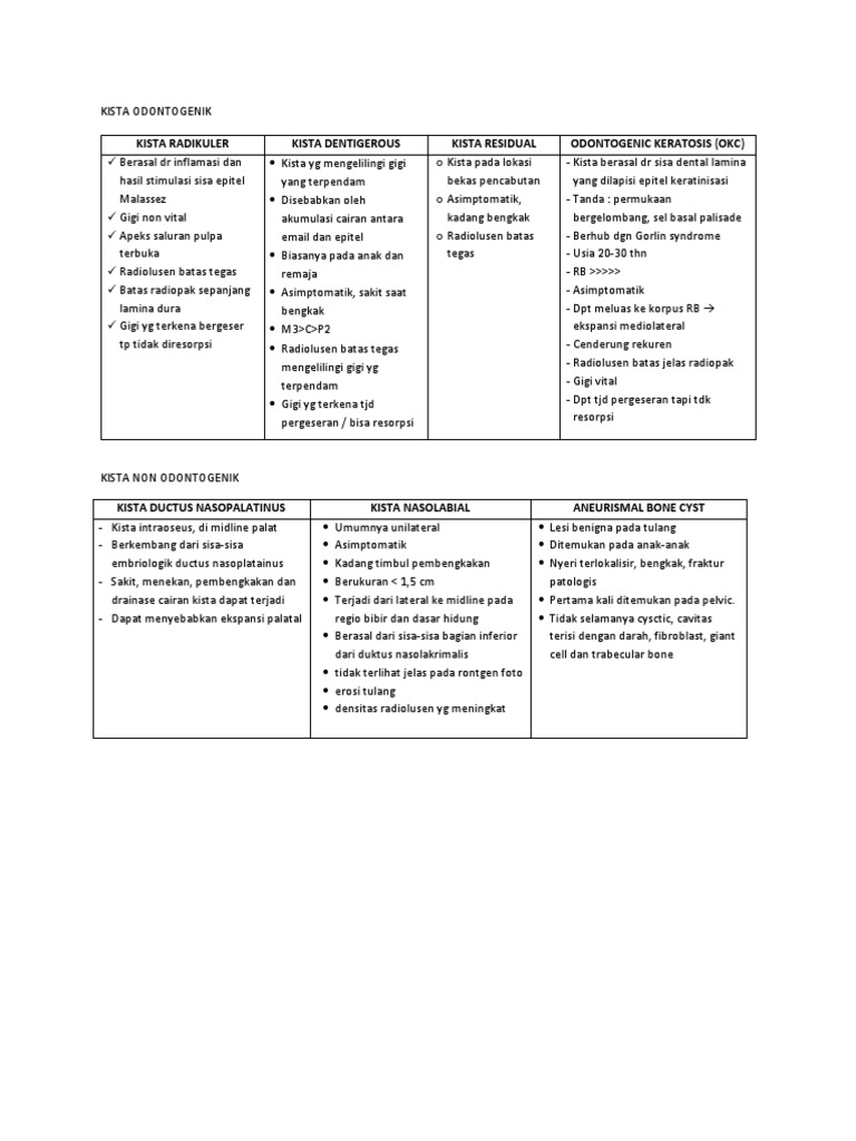 Kista dan Tumor Odontogenik & Non-Odontogenik | PDF