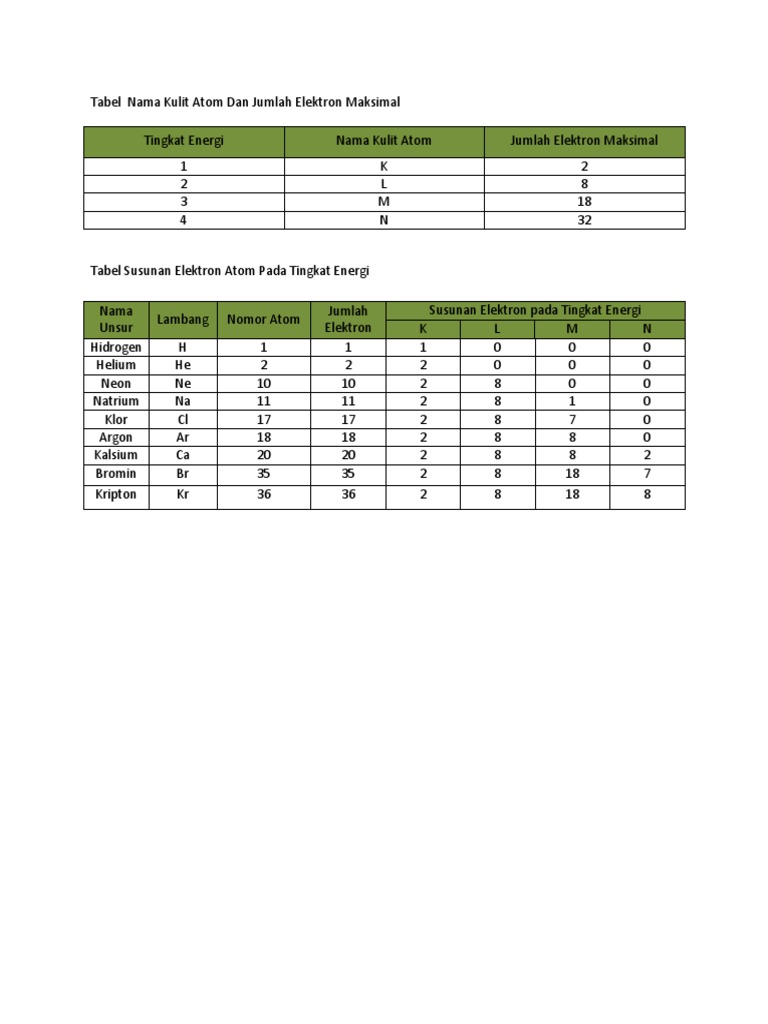 Tabel Nama Kulit Atom Dan Jumlah Elektron Maksimal | PDF