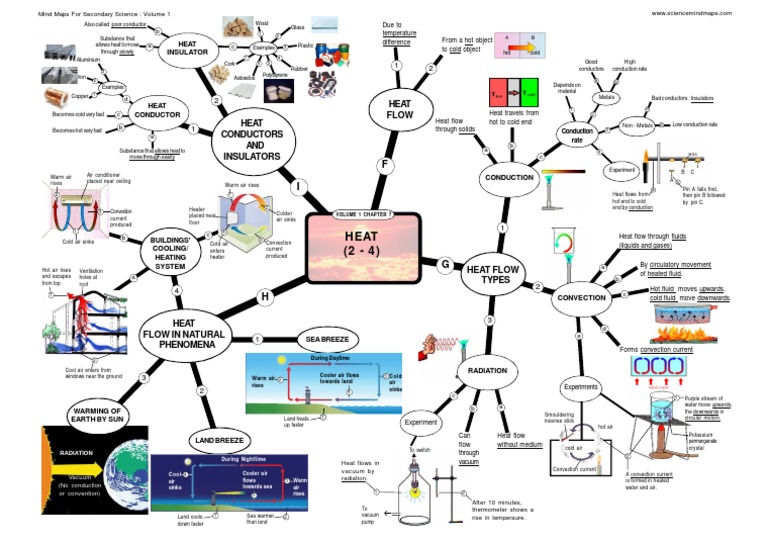 Heat Transfer Mind Map for Class 7 | PDF | Convection | Heat Transfer
