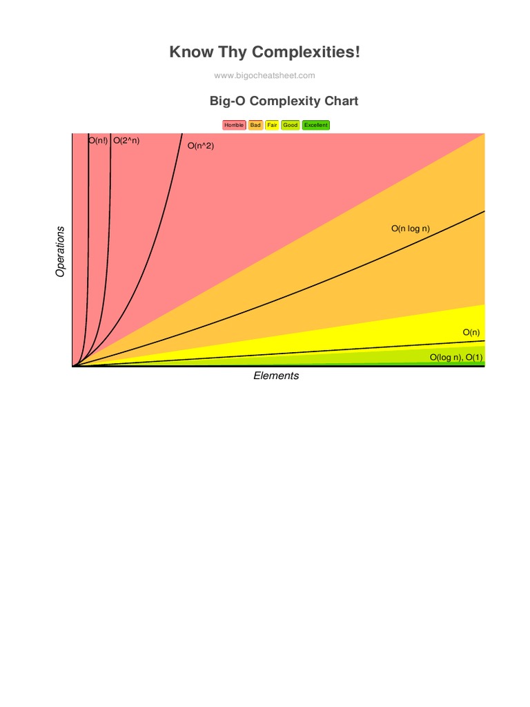 Know Thy Complexities!: Big-O Complexity Chart | PDF | Applied Mathematics | Computer Data