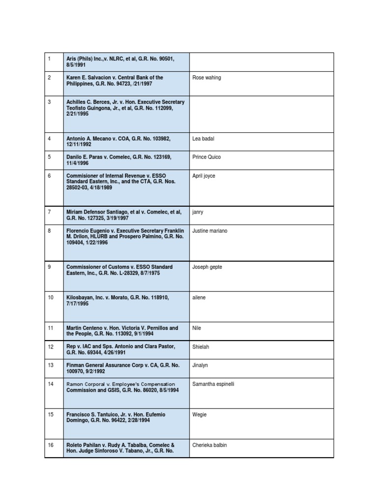 Philippine Supreme Court Case Summaries | PDF | Social Science | Law
