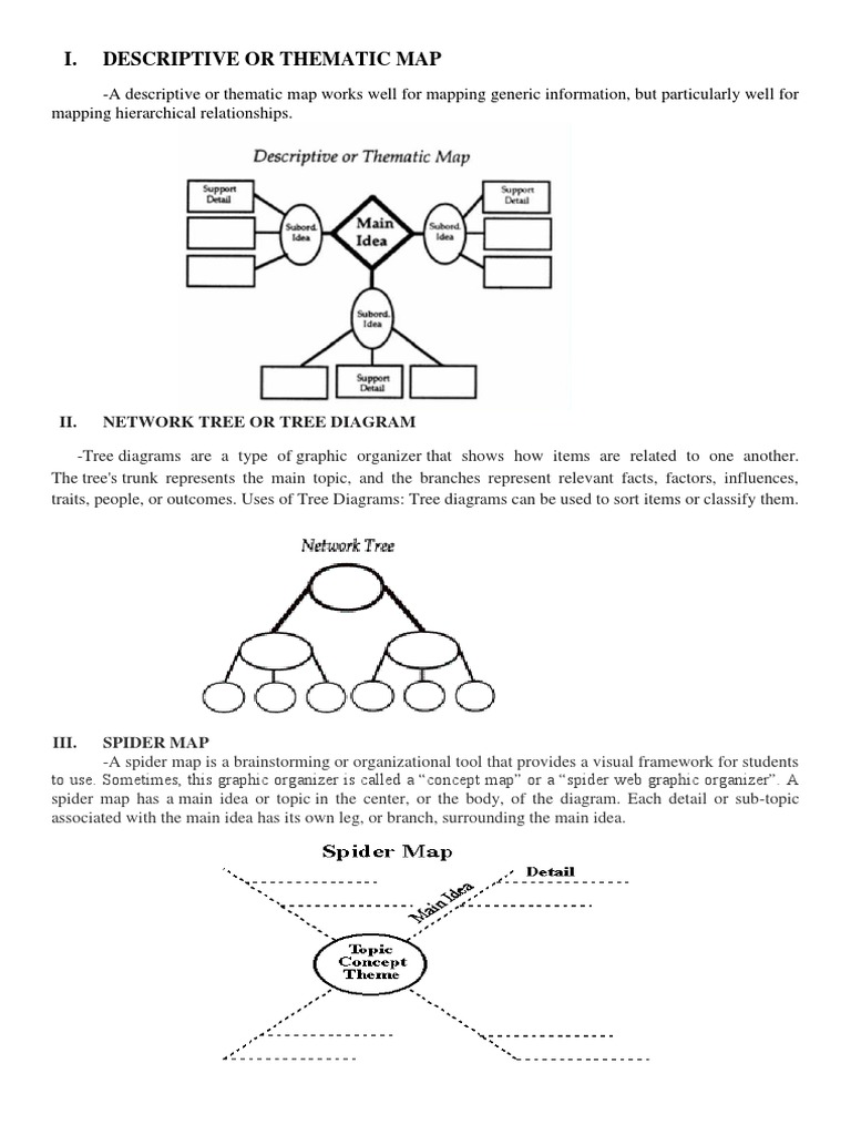 Tree Map For Main Idea