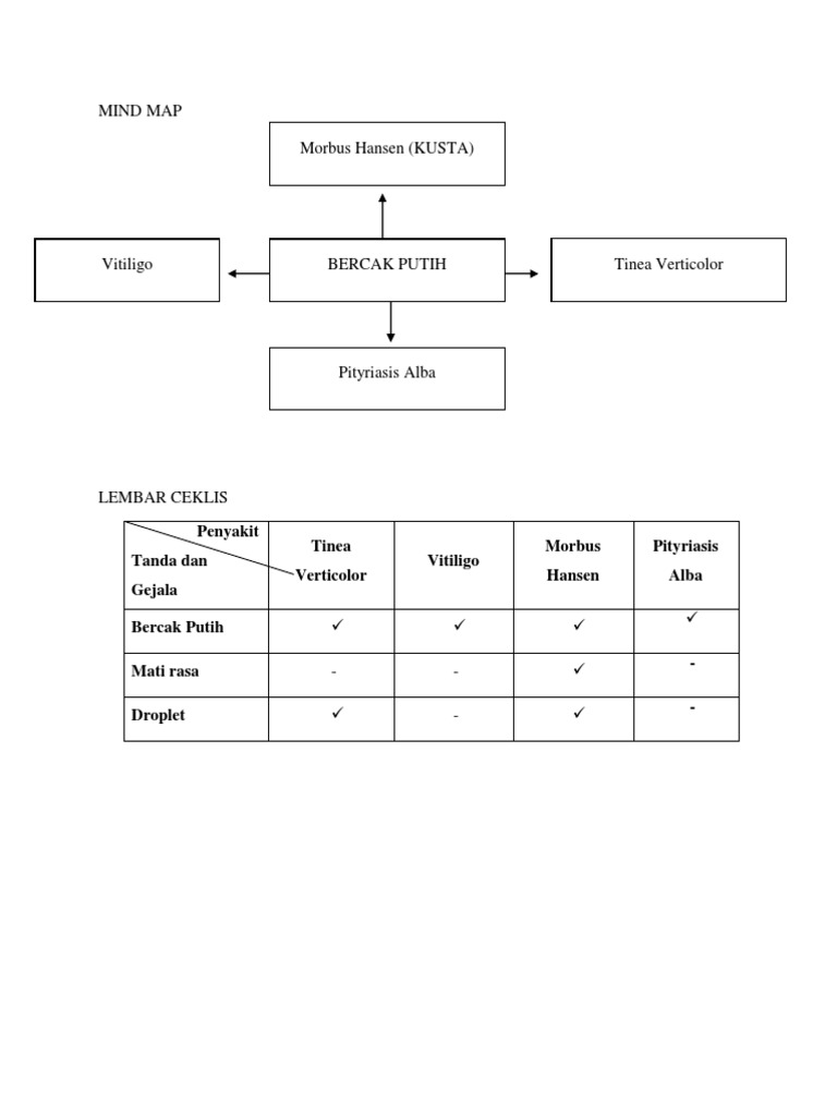 Mind Map | PDF