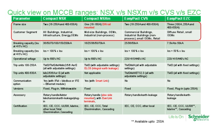 Quick View On MCCB Ranges NSX Vs NSXM Vs CVS Vs EZC | PDF | Electronics | Electromagnetism