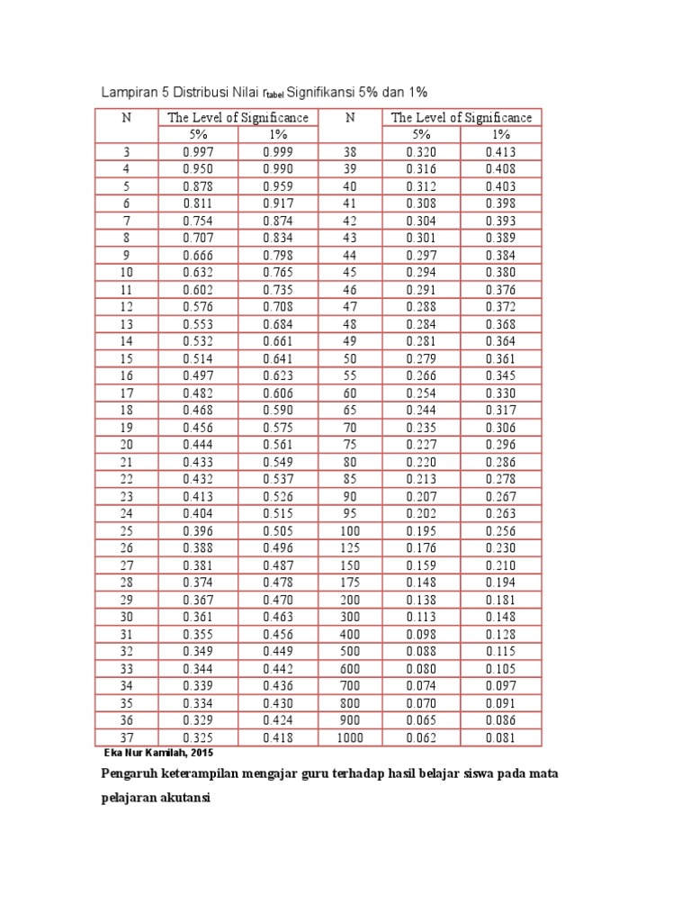 Lampiran 5 Distribusi Nilai R Tabel | PDF