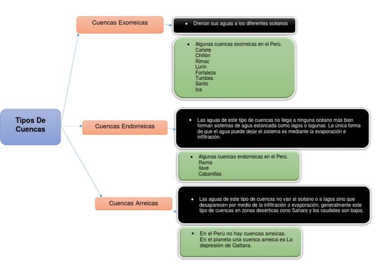 Tipos de cuencas hidrográficas en el Perú: Cuencas exorreicas ...