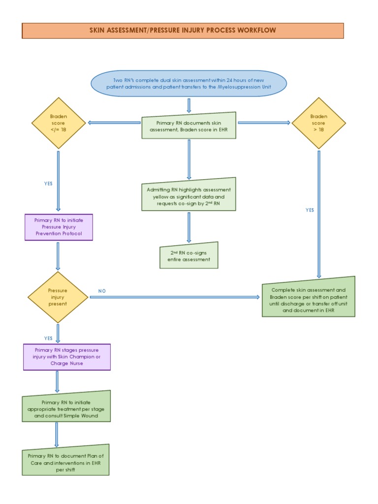 Workflow Process Map | PDF | Healthcare Management | Electronic Health ...