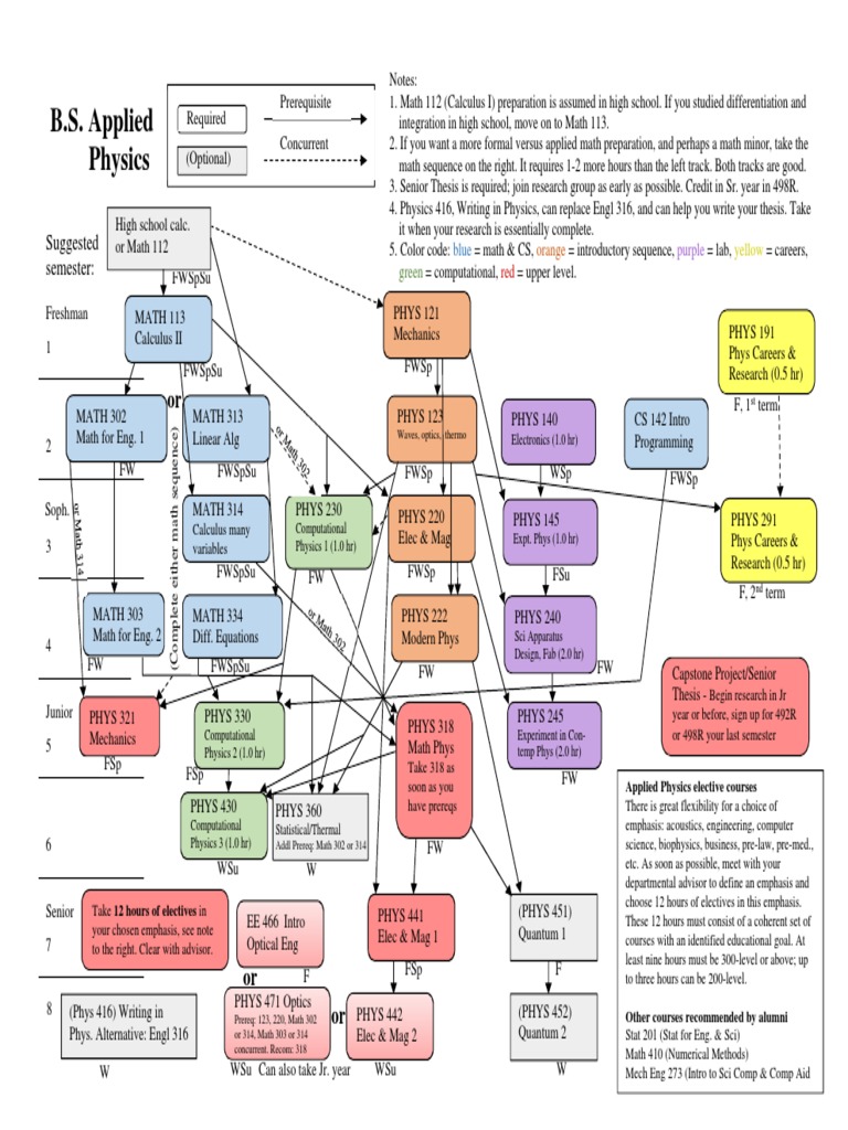 Applied Physics Flowchart | PDF | Scientific Theories | Theoretical Physics