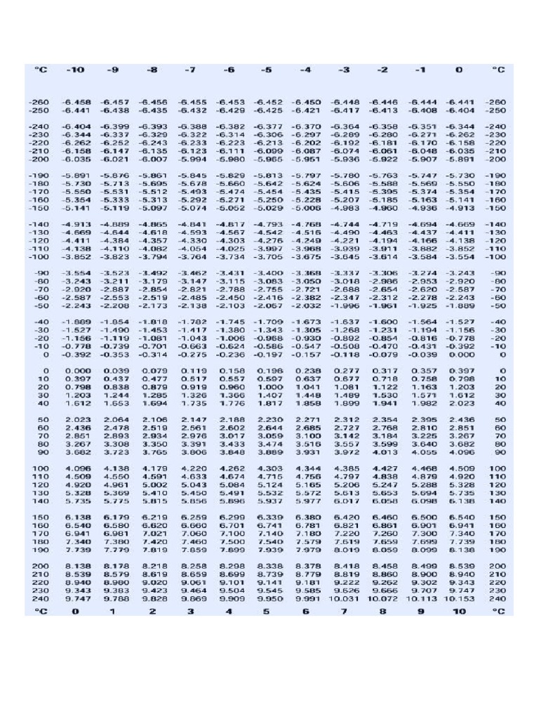 Tabla Termocupla Tipo K | PDF