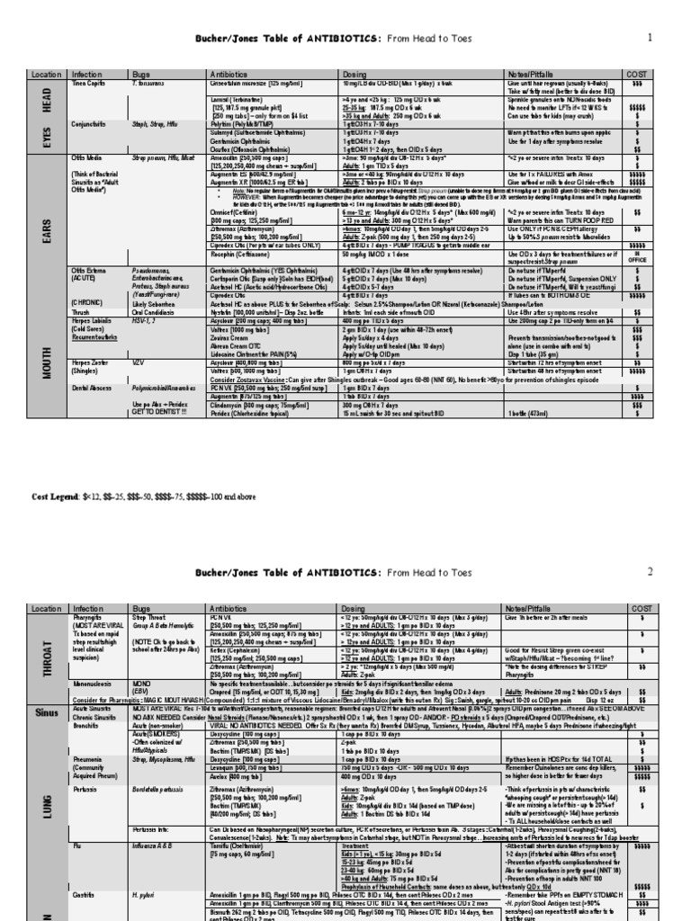 Antibiotic Table | PDF | Urinary Tract Infection | Diseases And Disorders