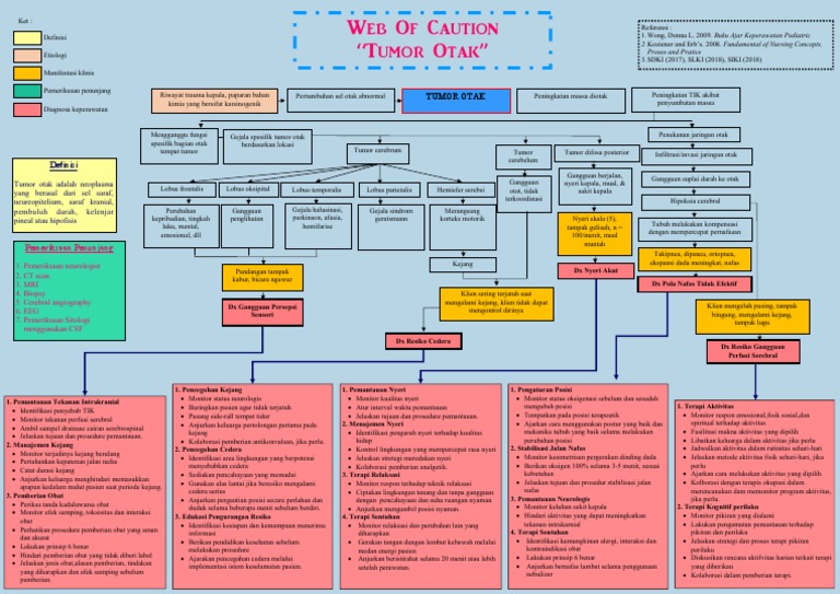 Woc Tumor Otak | PDF