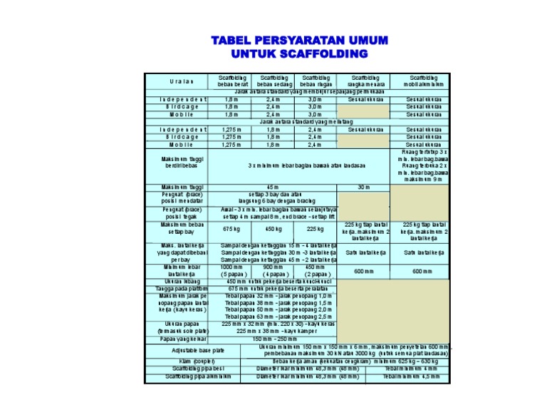 Tabel Scaffolding | PDF