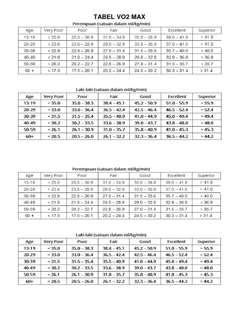 Tabel VO2 Max dan Beep Test | PDF | Metode & Bahan Ajar