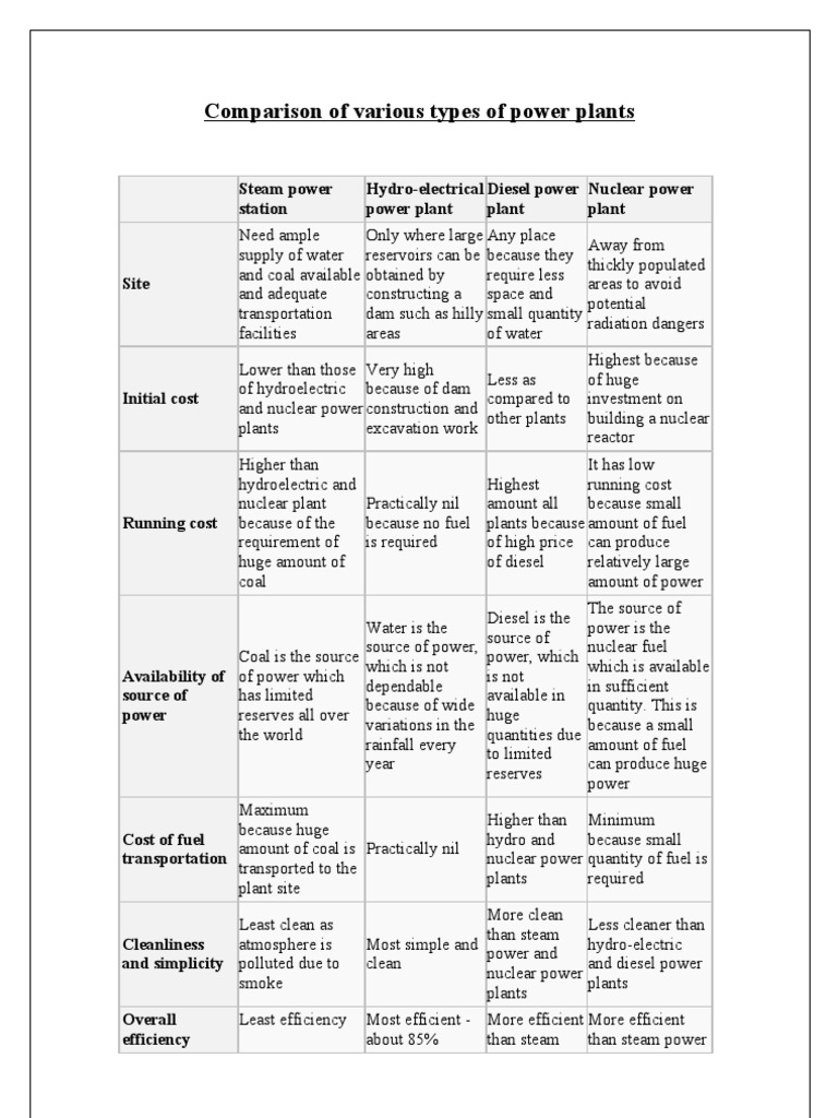 Comparison of Various Types of Power Plants | PDF | Hydroelectricity ...