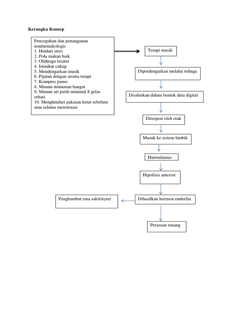 Pathway Terapi Musik | PDF