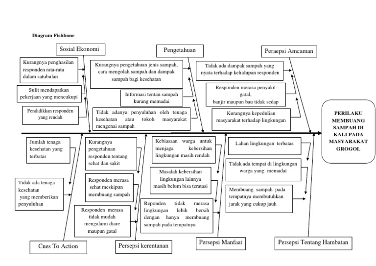 Analisis Fishbone Kebersihan Lingkungan | PDF