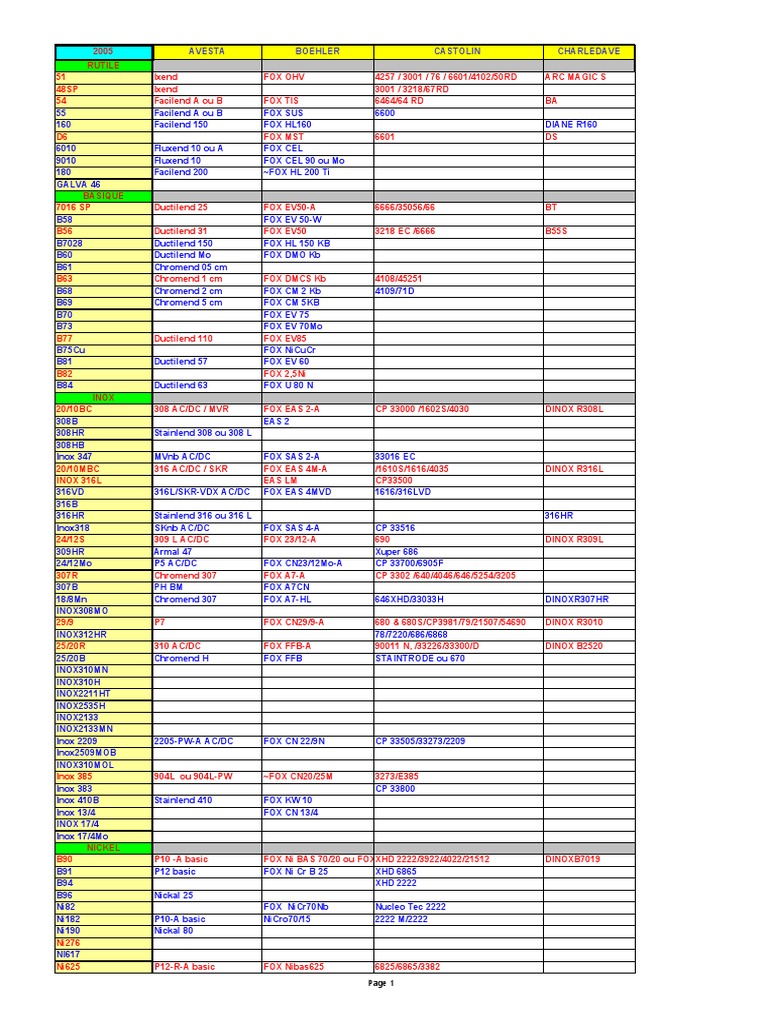 Copiar de Equivalence | PDF | Métal de transition | Composés chimiques