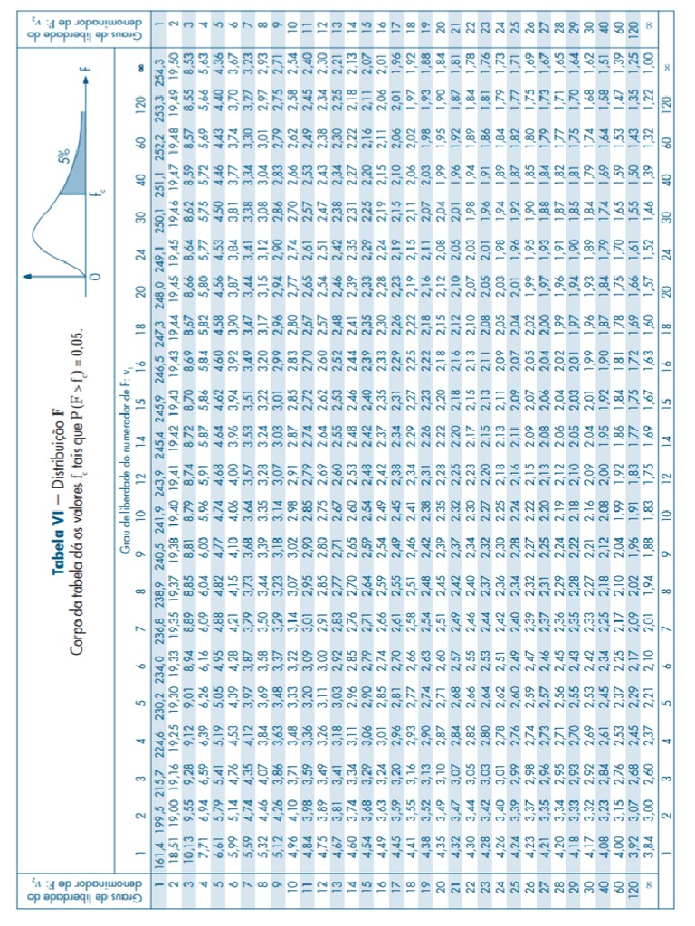 Tabela F A 5% - EB | PDF