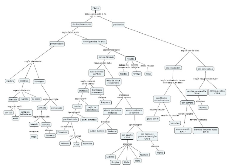 Pilotes - Mapa Conceptual | PDF