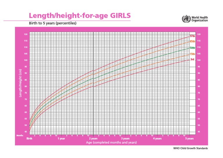 Height For Age 0 - 5 Yo Girl PDF | PDF