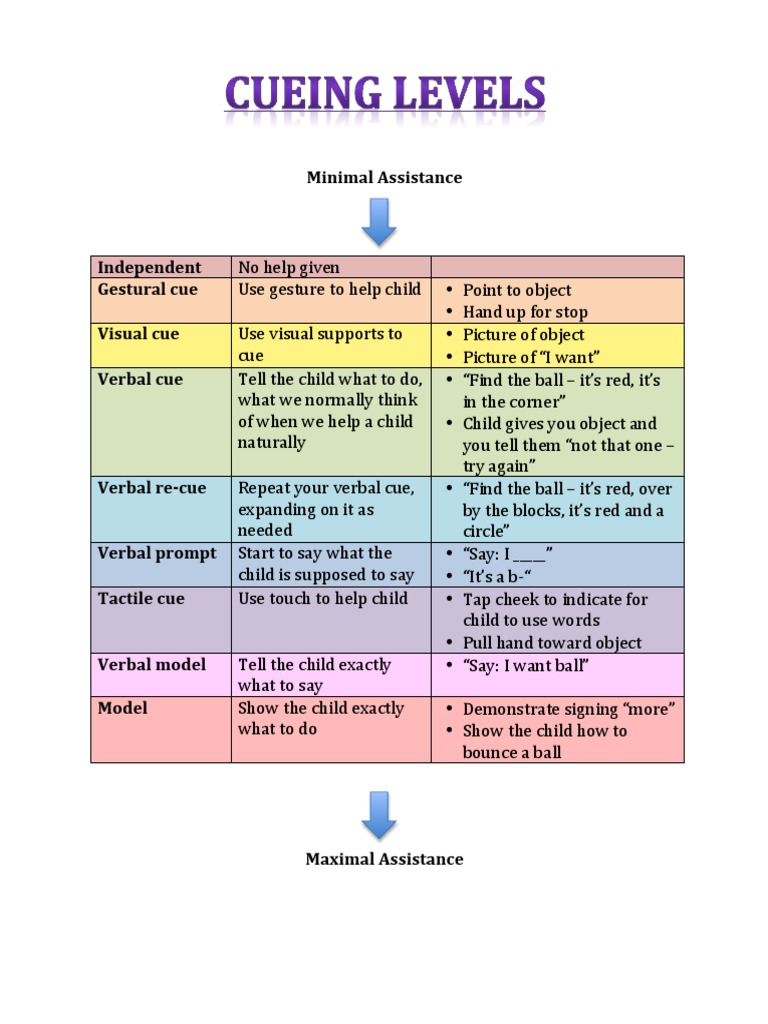 Cueing Hierarchy Visual | PDF Cueing Hierarchy Visual | PDF