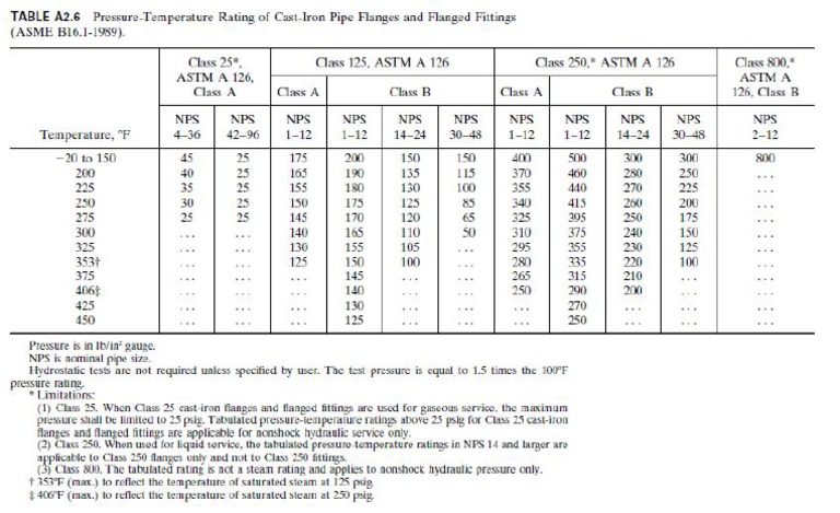 Pressure Temp Rating Cast Iron | PDF