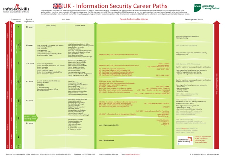 Infosec Career Paths v4 | PDF | Information Security | Security