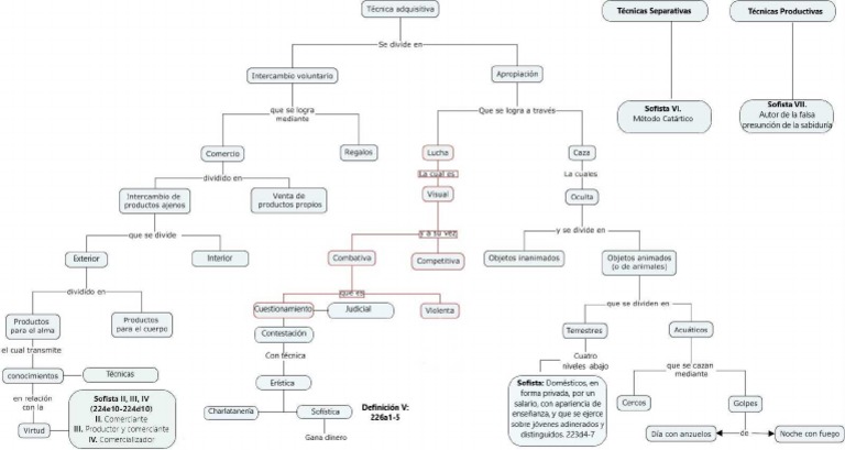 Diairesis Sofista | PDF