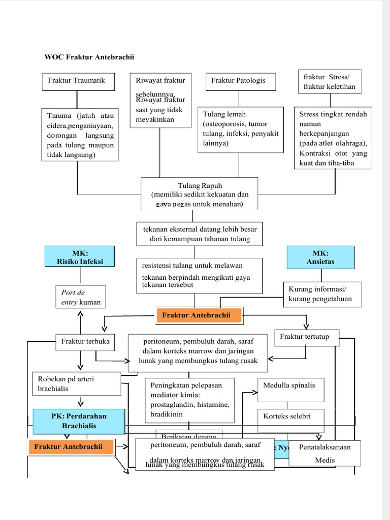 Fix Revisi Fraktur Antebrachii | PDF