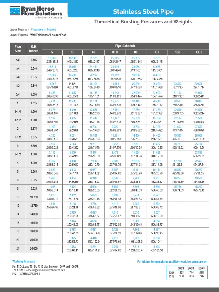 Stainless Stee Pipe Burst Pressure | PDF | Plumbing | Hydraulic Engineering
