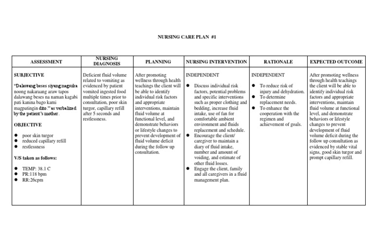 Nursing Care Plan #1 for Fluid Volume Deficit | PDF | Caregiver ...