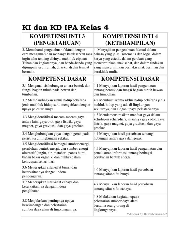 KI Dan KD IPA Kelas 4 5 Dan 6 | PDF