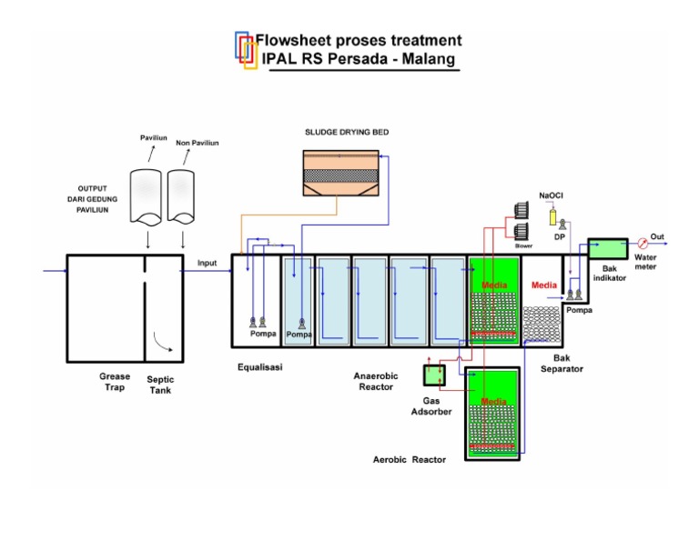 Layout IPAL PH | PDF