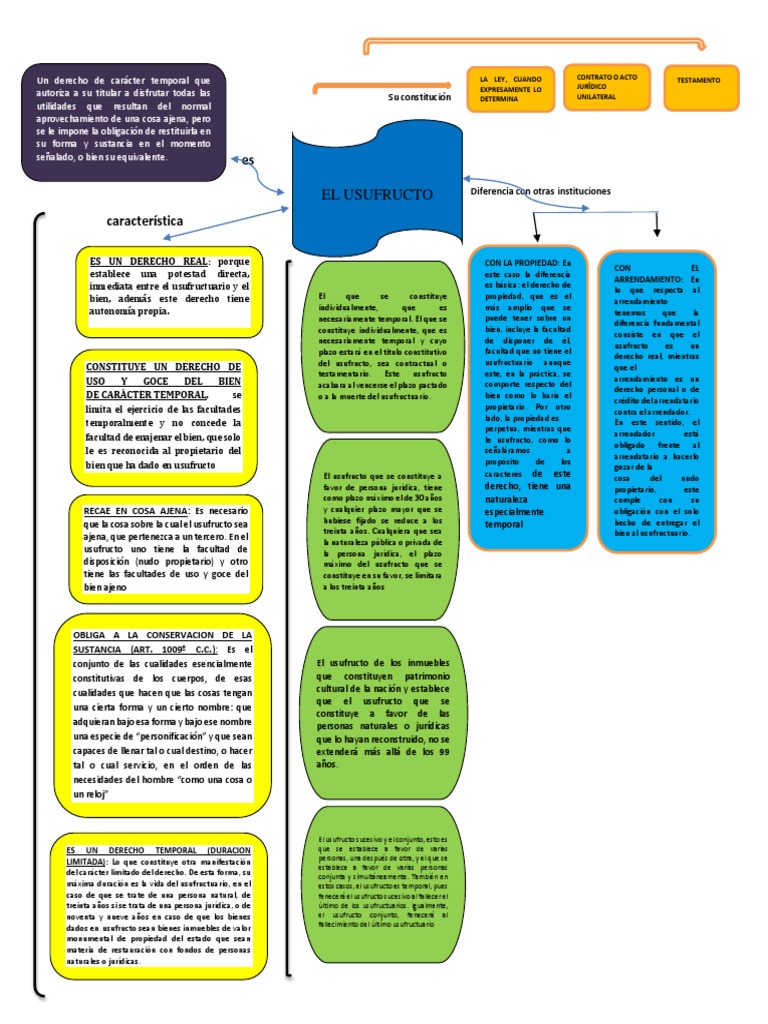 El Usufructo Parte I | PDF | Propiedad | Derecho y economía