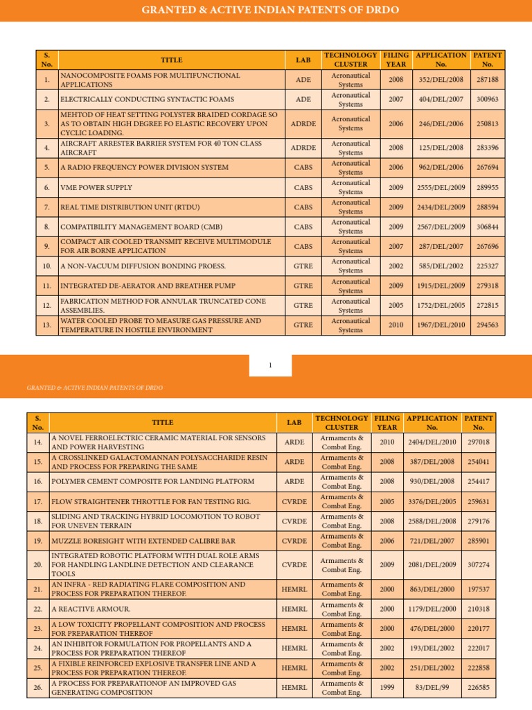 Active DRDO Patents Overview | PDF | Rocket Propellant | Antenna (Radio)