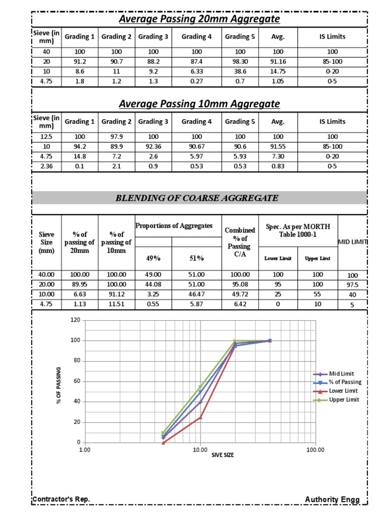 Concrete Batch Report | PDF | Building Technology | Landscape